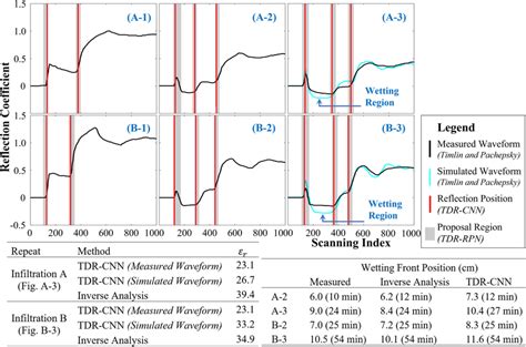 Application Of Tdr‐cnn To Measured Tdr Waveforms During Infiltration Download Scientific