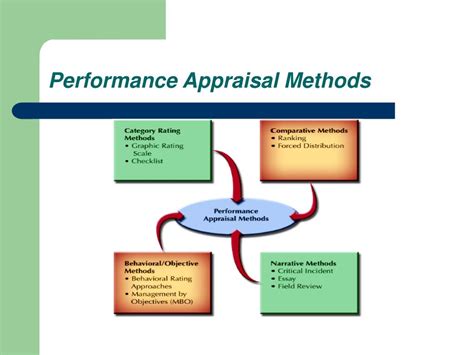 PPT Performance Appraisal PowerPoint Presentation Free Download ID 4876016