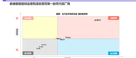 行业 《2022中国低 无代码市场研究及选型评估报告》发布 个人文章 Segmentfault 思否