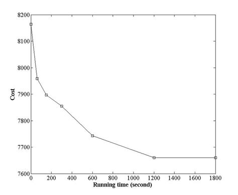 Effect Of Granularity Threshold On Cost Figure 5 Effect Of Running