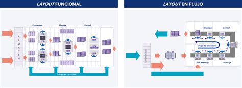Optimiza El Diseño De Línea Y Layout En Producción Kaizen™