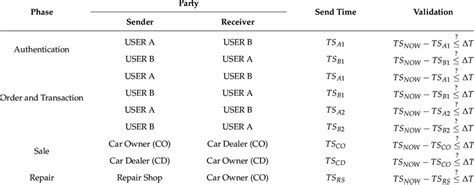 Timestamp Validation To Prevent Replay Attack Download Scientific Diagram