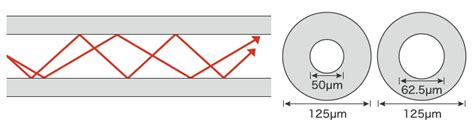 Observation Of Optical Fibres Using A Digital Microscope Chemical And