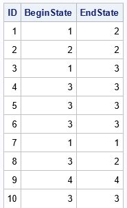 Estimate A Markov Transition Matrix From Historical Data The DO Loop