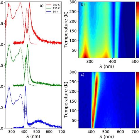 A Temperature Dependent Photoluminescence Emission L Ex 260 Nm