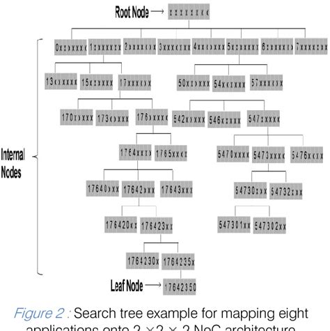 Figure 2 From Energy Efficient Mapping In 3 D Mesh Communication