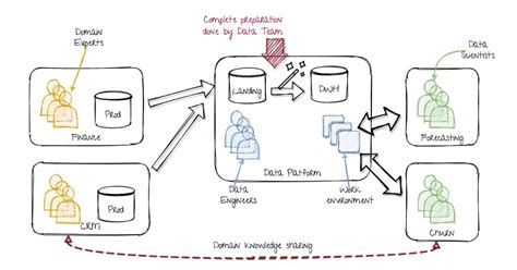 sharing is caring common issues in data platform
