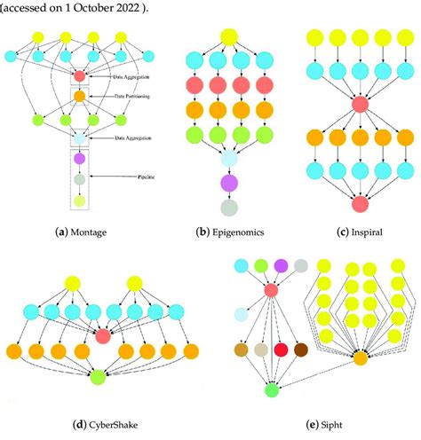 Dag Diagrams Of Workflows With About 30 Tasks Download Scientific Diagram