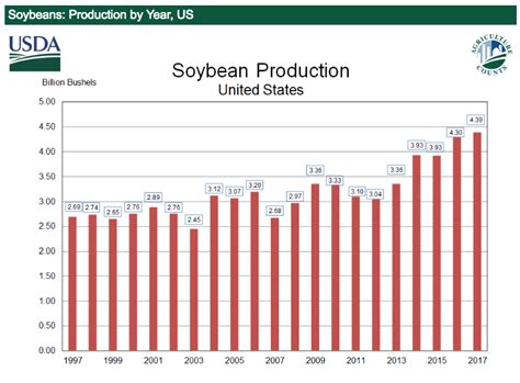 Soybean Chart Ponasa