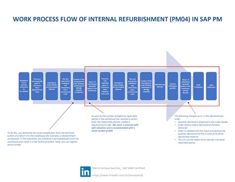 Internal Refurbishment Work Process Flow In Sap Pm Sap Flowcharts Process Flow Diagrams