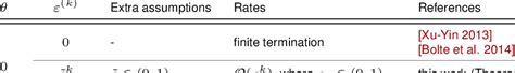 Asymptotic Convergence Rates Of Palm Under Different Settings Download Scientific Diagram