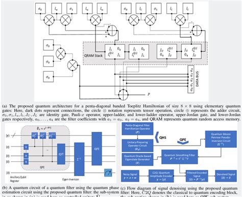 Quantum Architecture And Flow Diagram For Signal Denoising Download