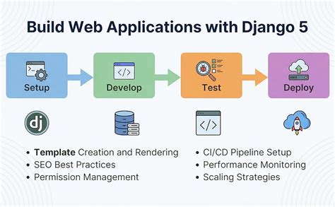 Learning Django 5 Program Web Apps With Complete Django Capabilities