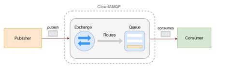 Asynchronous Rest Services With Messaging By Muhassan Faizal Medium