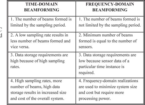 What Is The Difference Between Frequency Domain And Time Domain At