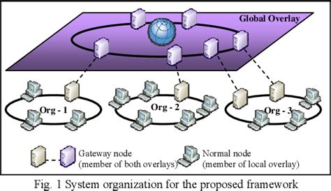 Figure 1 From A Framework For Scalable Autonomous P2p Resource Discovery For The Grid