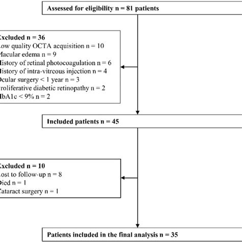 Flowchart Of Patient Eligibility Download Scientific Diagram
