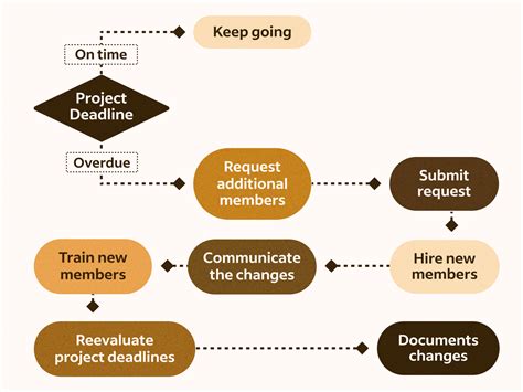 Types Of Business Process Mapping