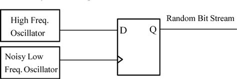 Figure 1 From A Digital Pll Based True Random Number Generator Semantic Scholar