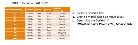 Solved Table 1 Decision Category A Create A Decision Tree
