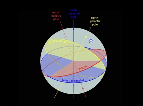Understanding The Celestial Coordinate System A Guide