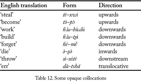 Table 12 From The Grammatical Encoding Of Space In Yonghe Qiang Semantic Scholar