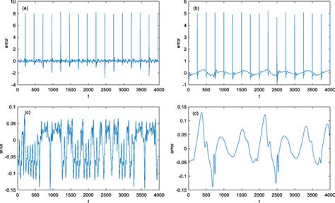 Prediction Error Diagram A Lorenz System Observation Signal B Download Scientific Diagram