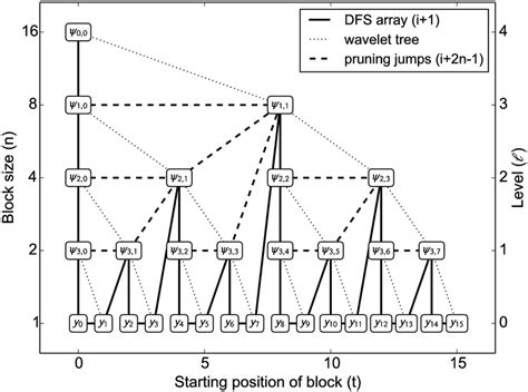 mapping of wavelets ψj k and data points yt to tree nodes nℓ t each