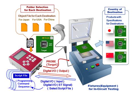 Netimpress Avant Flash Microcomputer Programmer Dts Insight