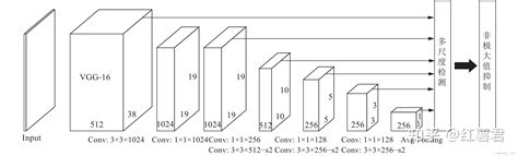 Ssd网络介绍 Csdn博客