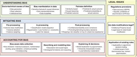 Figure 1 From Open Research Online Bias In Data Driven Artiﬁcial