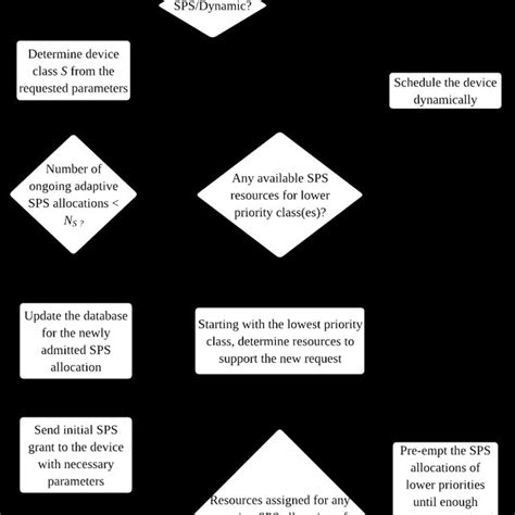 Multi Service Adaptive Semi Persistent Scheduling Sps Algorithm With