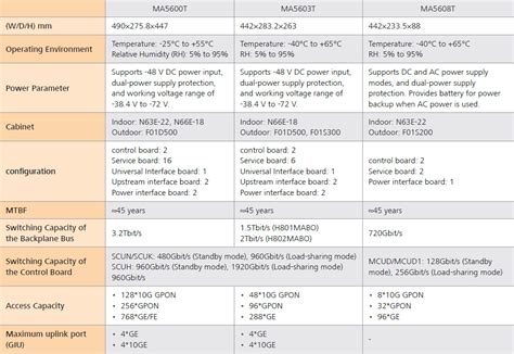 Huawei Gpon Olt Ma5608t Specification Gpon Solution