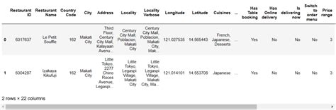 Exploratory Data Analysis Of Zomato Dataset Using Pandas Journey To The Ai