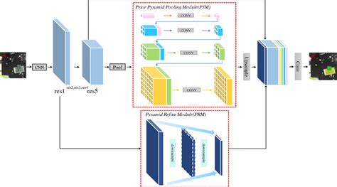 Figure 1 From Deep Dual Pyramid Network For Barcode Segmentation Using Barcode 30k Database