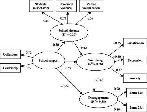 Standardized Path Diagram For The Final Model Error Covariance Between