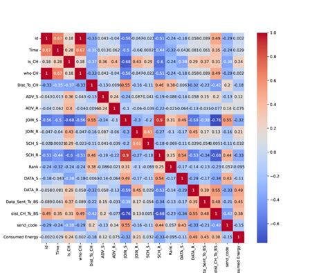 Correlation Heatmap Matrix Download Scientific Diagram