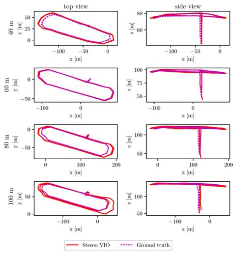 Drones Free Full Text Visual Inertial Odometry Using High Flying Altitude Drone Datasets