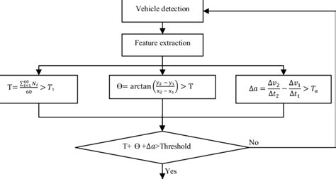 Incident Detection Algorithm Flowchart Download Scientific Diagram