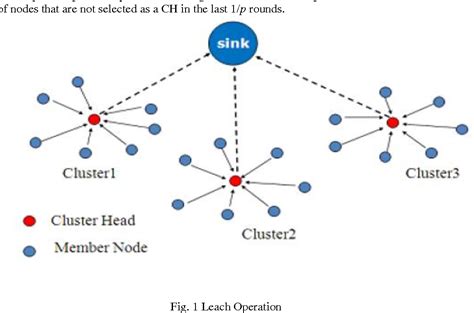 Figure 1 From Cluster Based Energy Balanced Routing Protocol For Wireless Sensor Network A