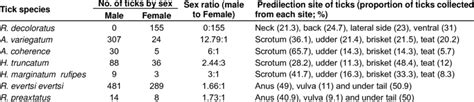 Major Predilection Site And Sex Ratio Of The Identified Tick Species Download Scientific Diagram