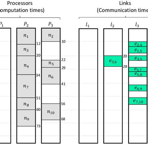 Gantt Chart For Spg Scheduling In Fig 3 With Hsv Cc Algorithm
