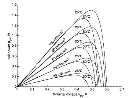 Typical Power Voltage Curves Of Pv Cell The Design And The Operation Of