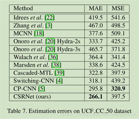 人群密度估计 Csrnet Dilated Convolutional Neural Networks For Understanding The Highly Congested