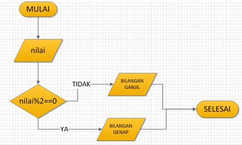 Prediksi Bola Percabangan Pflowcard Bilangan Genap Atau Ganjil