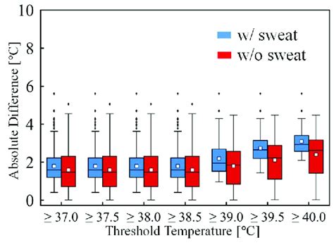 absolute difference between the measured temperature and the computed
