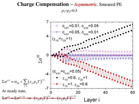 Ppt Numerical Modeling Of Polyelectrolyte Adsorption And Layer By