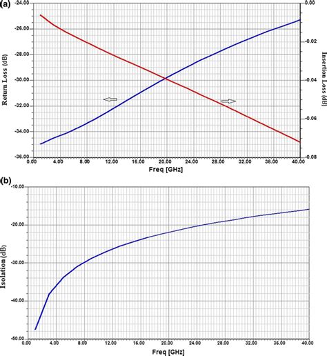 Rf Characteristic Of The Designed Switch A Insertion Loss And Return Download Scientific