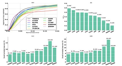 Performance Comparison Of Different Methods Based On The Best Face Download Scientific Diagram