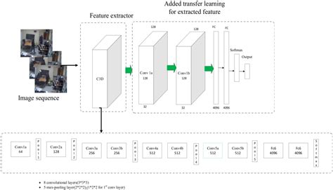 Figure 1 From A Context Aware Iot And Deep Learning Based Smart